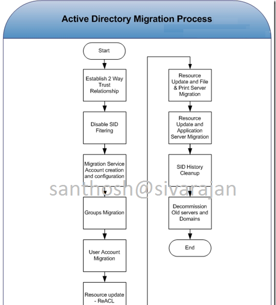 Active Directory Migration High Level Steps ~ Santhosh Sivarajan S Blog